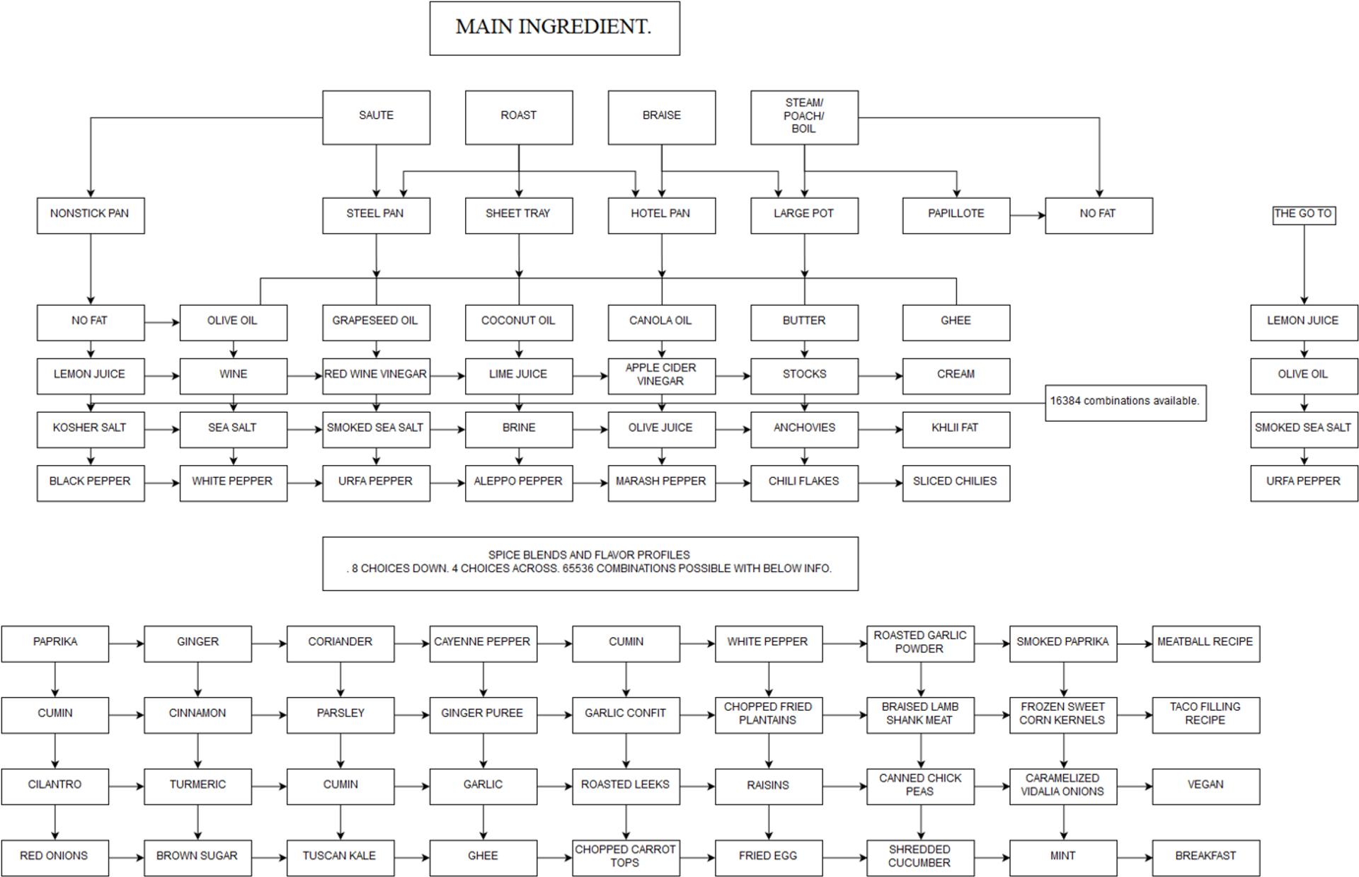Culinary Mind Maps Preorders ( March 1st Pickup )